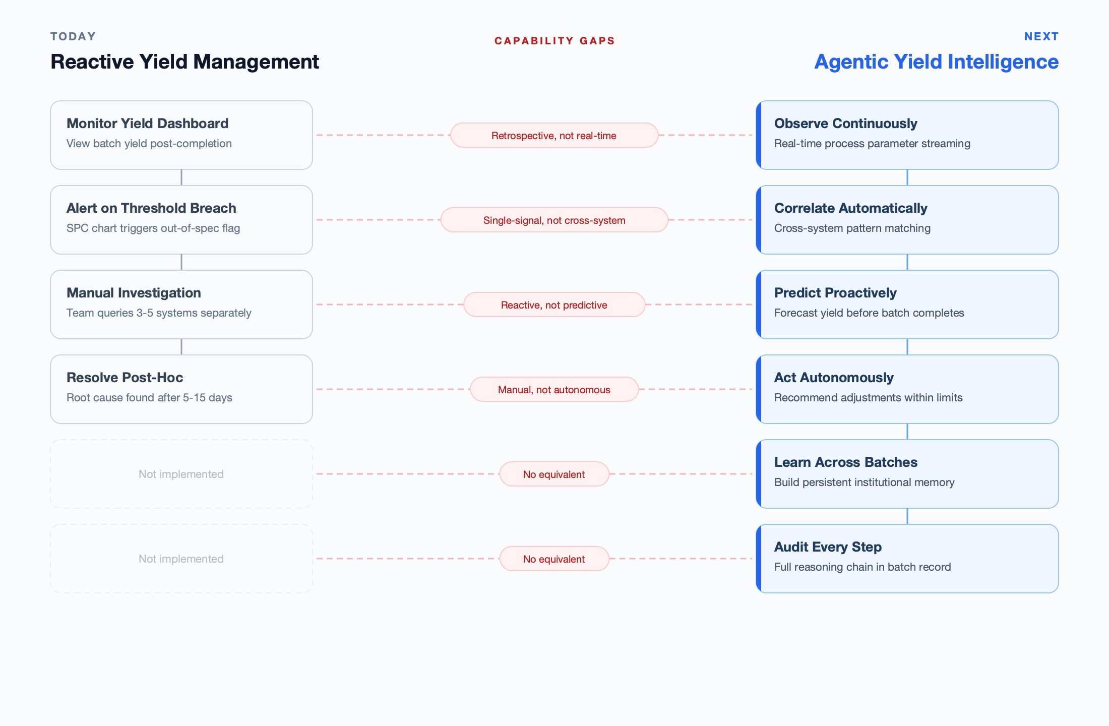 Agentic Yield Intelligence: How Goal-Based AI Agents Eliminate ...
